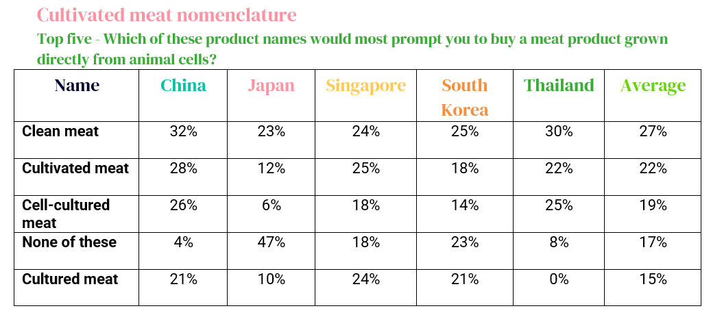 Consumers in Singapore most aware, but Chinese and Thai consumers most ...