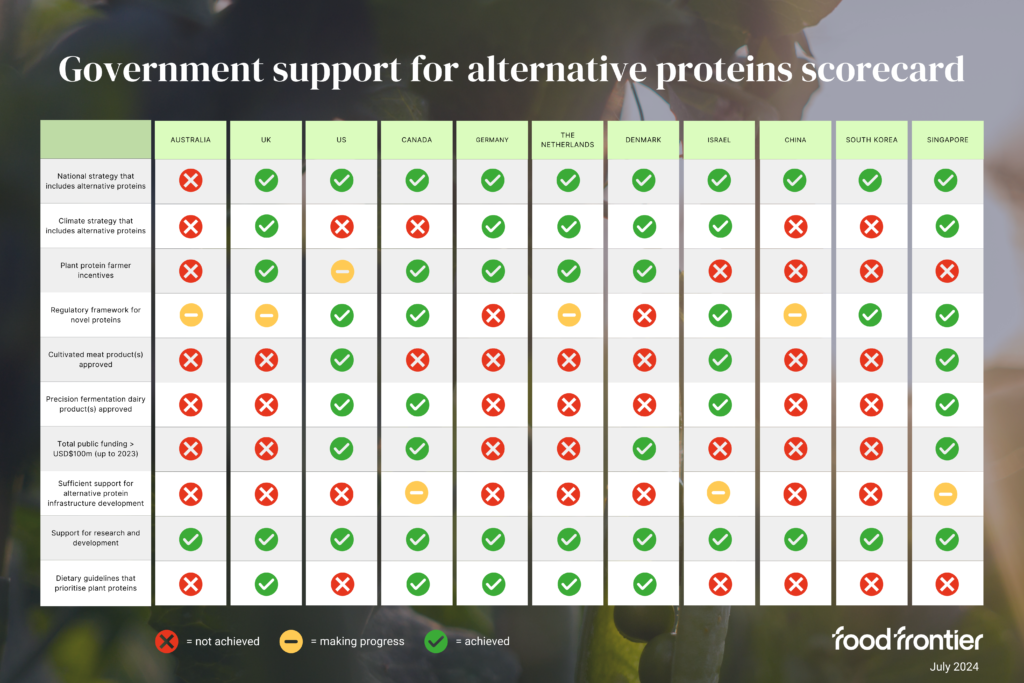 Global support for alternative proteins scorecard - Food Frontier